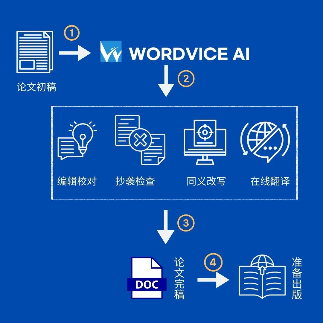 学术英文写作助手，只推荐Wordvice AI这一个！ - 知乎