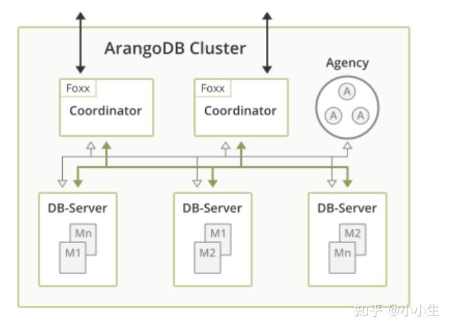 Arangodb部署安装 - 知乎