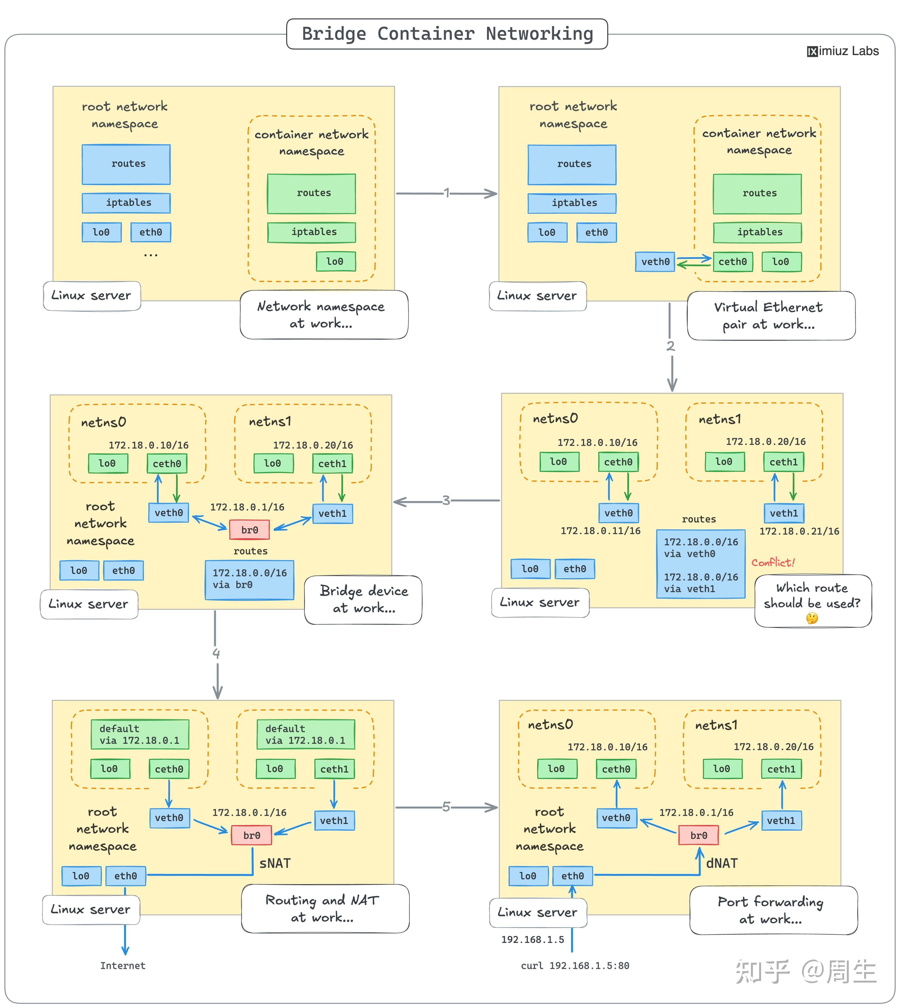 容器docker配置，网络（bridge，NAT）简单实验小结 - 知乎