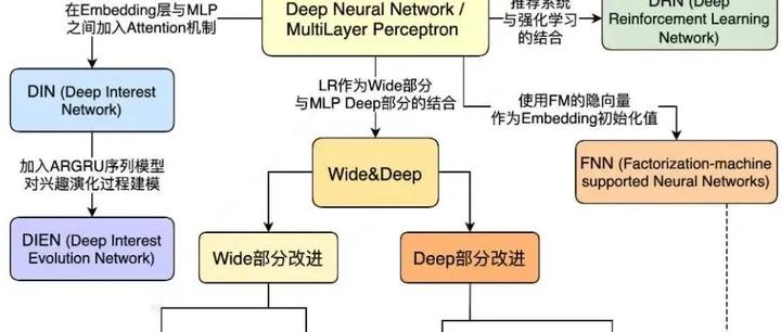 入门推荐系统必读的10篇baseline paper - 知乎