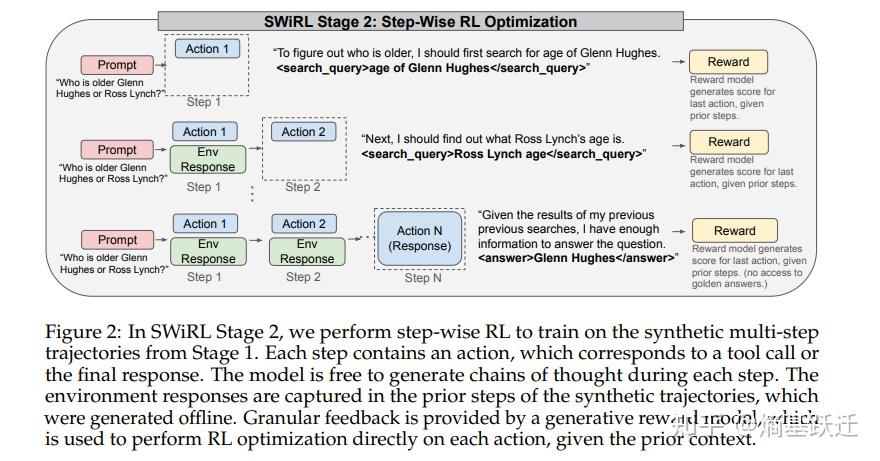 DeepMind新作SWiRL：超越单步优化，面向多步推理与工具使用的强化学习新范式 - 知乎