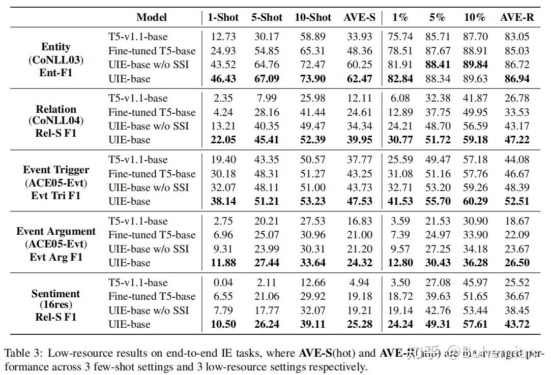 论文阅读[ACL2022]|Unified Structure Generation for Universal Information Extraction论文解读 - 知乎