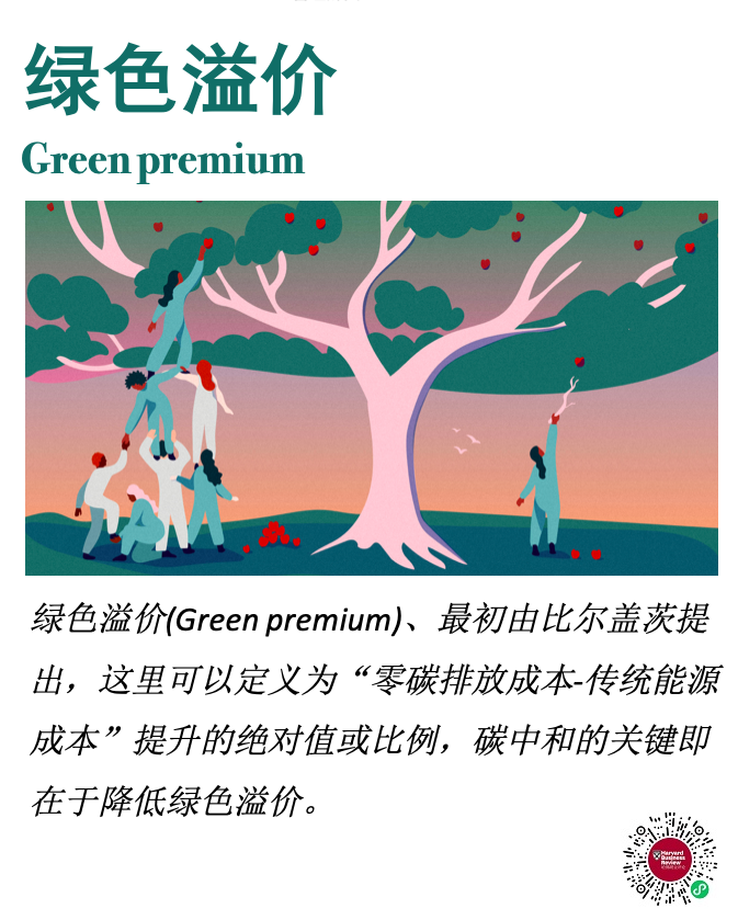 绿色溢价 / Green Premium - 知乎