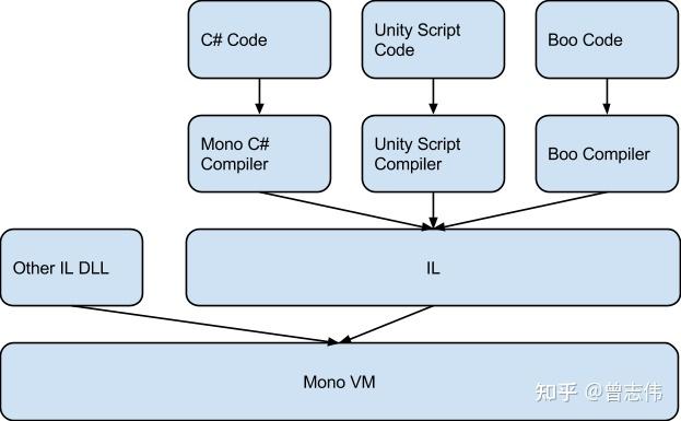 【Unity游戏开发】Mono和IL2CPP的区别 - 知乎