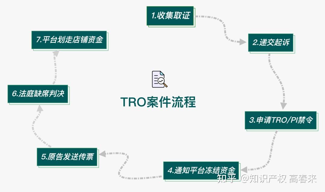 美国TRO侵权案件诉讼流程 - 知乎