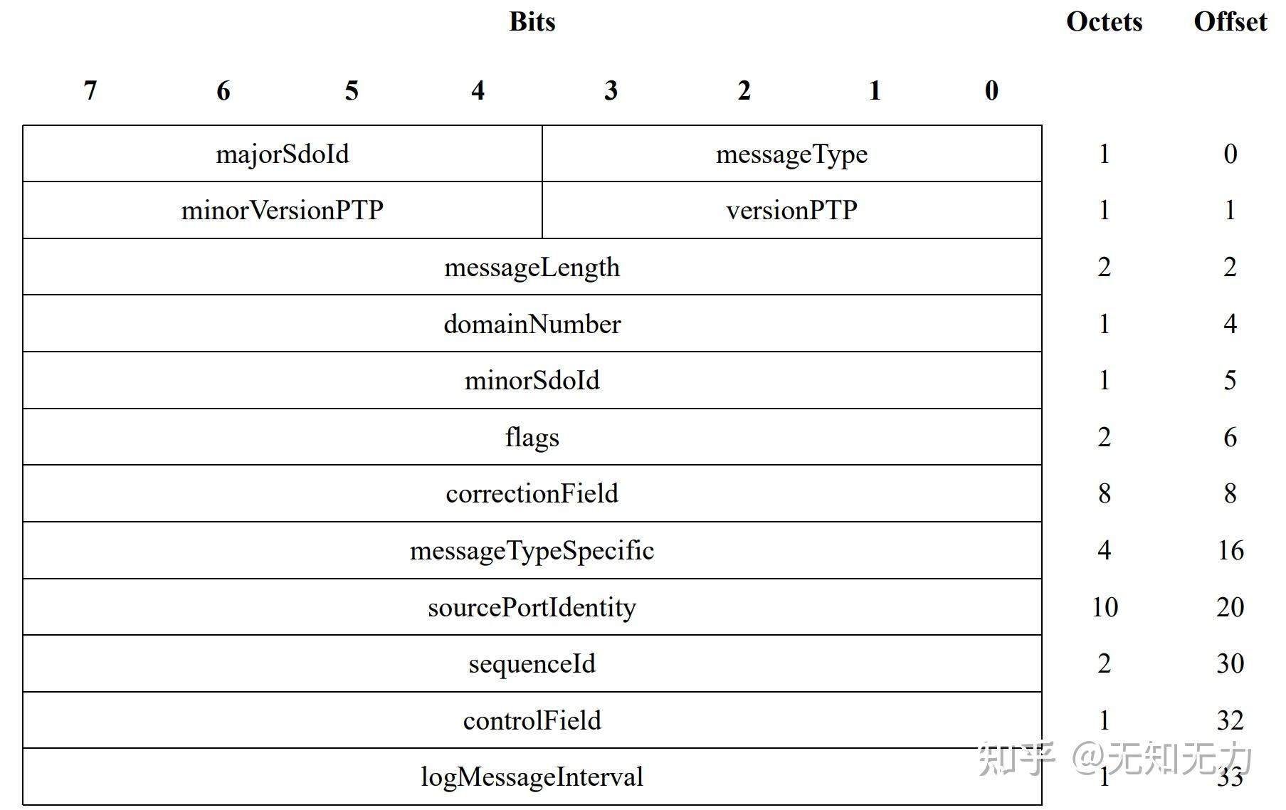 gPTP由浅入深全解析 - 知乎