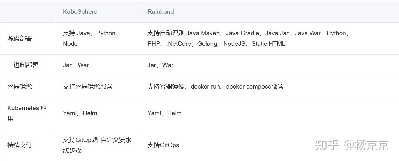云原生平台 KubeSphere 与 Rainbond - 知乎