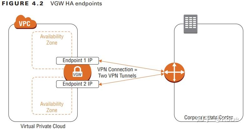 AWS高级网络官方学习指南 _ Chapter4 Virtual Private Networks(VPN) - 知乎