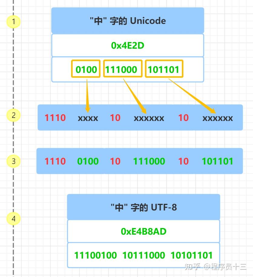 Unicode、UTF-8、UTF-16 终于懂了 - 知乎