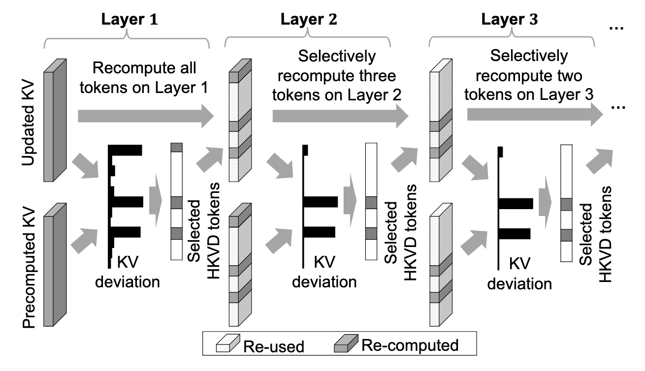 EuroSys'25 Best Paper解读：如何高效复用RAG KV-Cache - 知乎