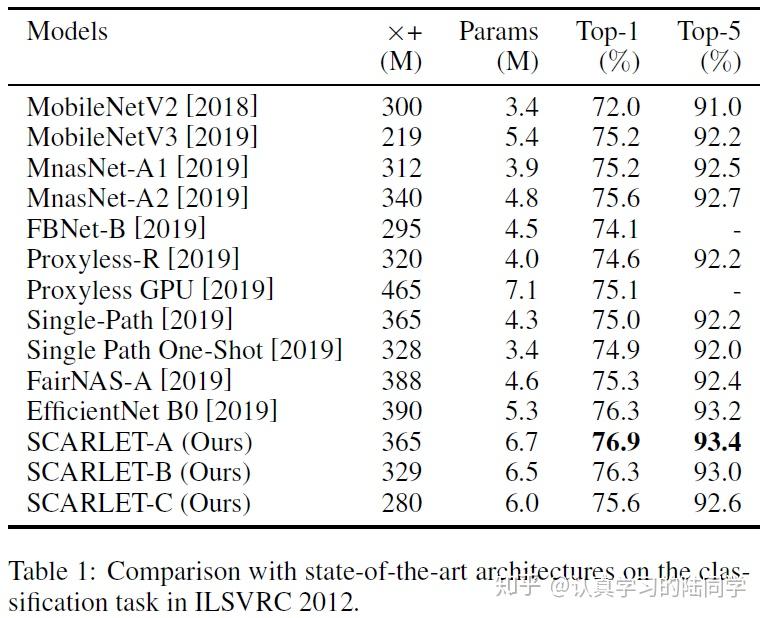 【NAS-011】2019.08.16-SCARLET-arXiv 2019 - 知乎