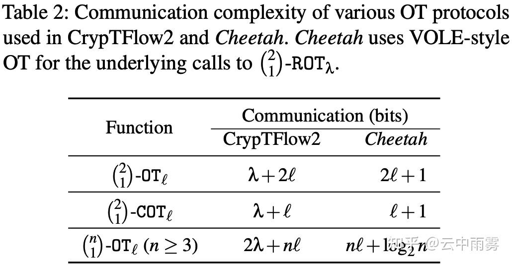 Cheetah: Lean and Fast Secure Two-Party Deep Neural Network Inference - 知乎