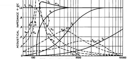 【声学基础】号角的波动方程和无限号筒的声学阻抗特性 - 知乎
