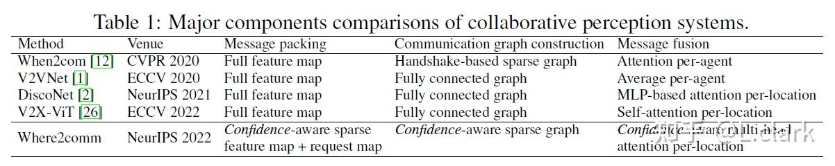 Where2comm: Communication-Efficient Collaborative Perception via Spatial Confidence Maps - 知乎