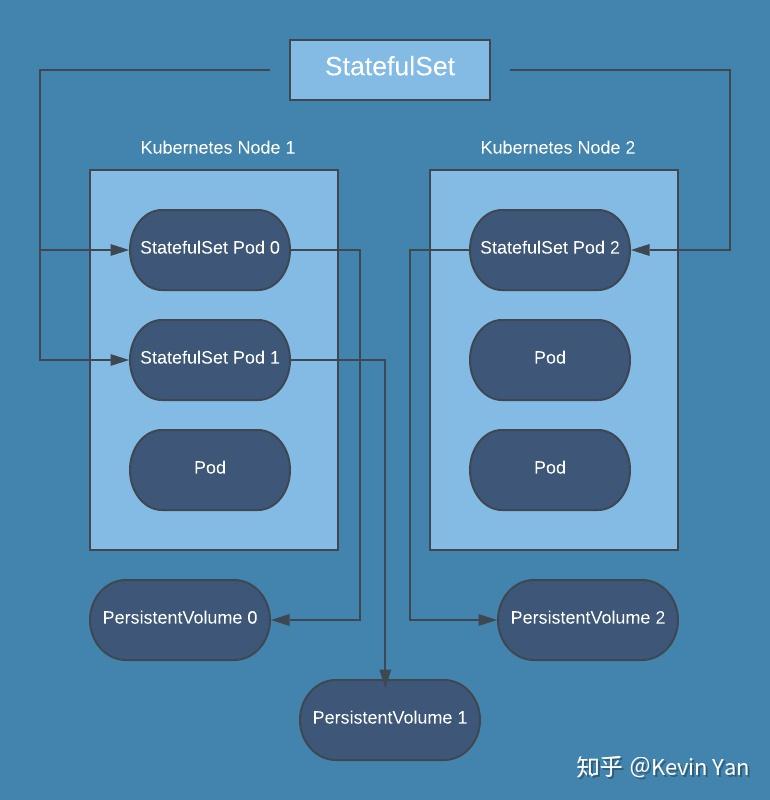深入理解StatefulSet，用Kubernetes编排有状态应用 - 知乎