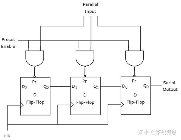 Verilog设计实例(6)基于verilog的各种移位寄存器实现 知乎