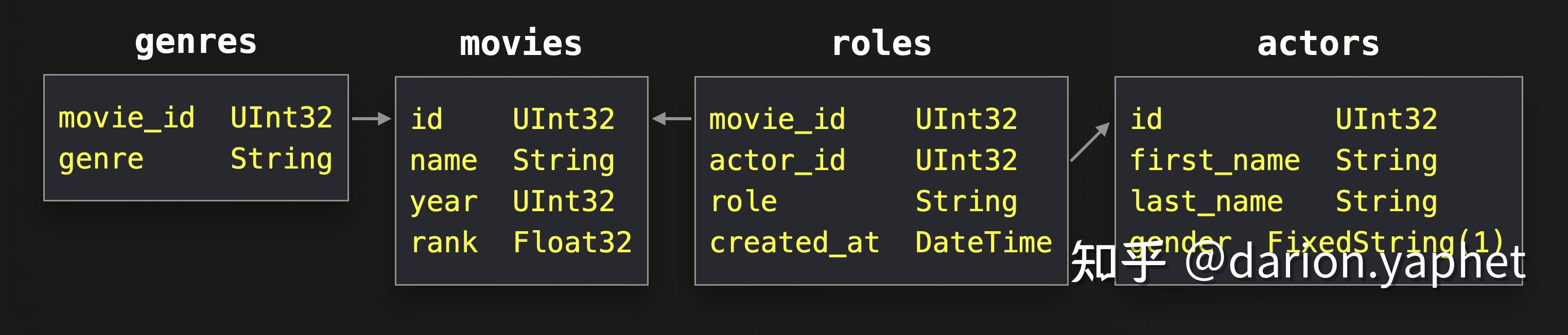 ClickHouse支持的Join类型 - 知乎