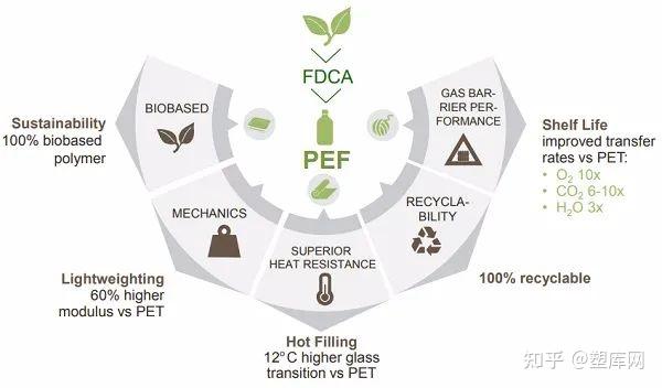 比PET更好的低碳材料之生物基PEF塑料 - 知乎