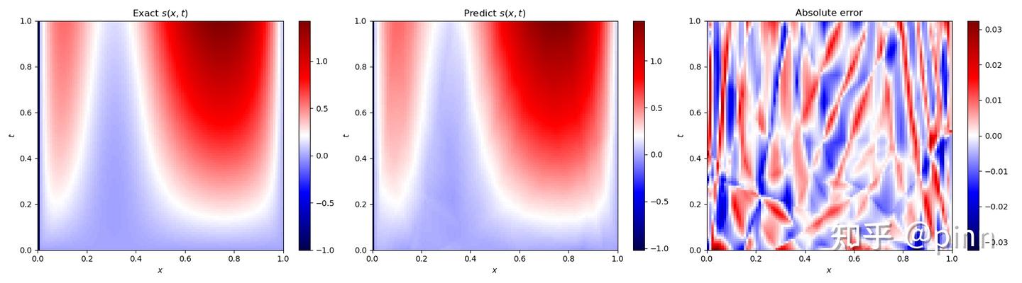 AI for science（一）：神经算子DeepOnet模型解析及复现 - 知乎