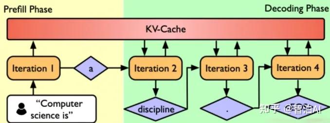 为什么LLM推理要分成Prefill和Decode两个阶段？ - 知乎