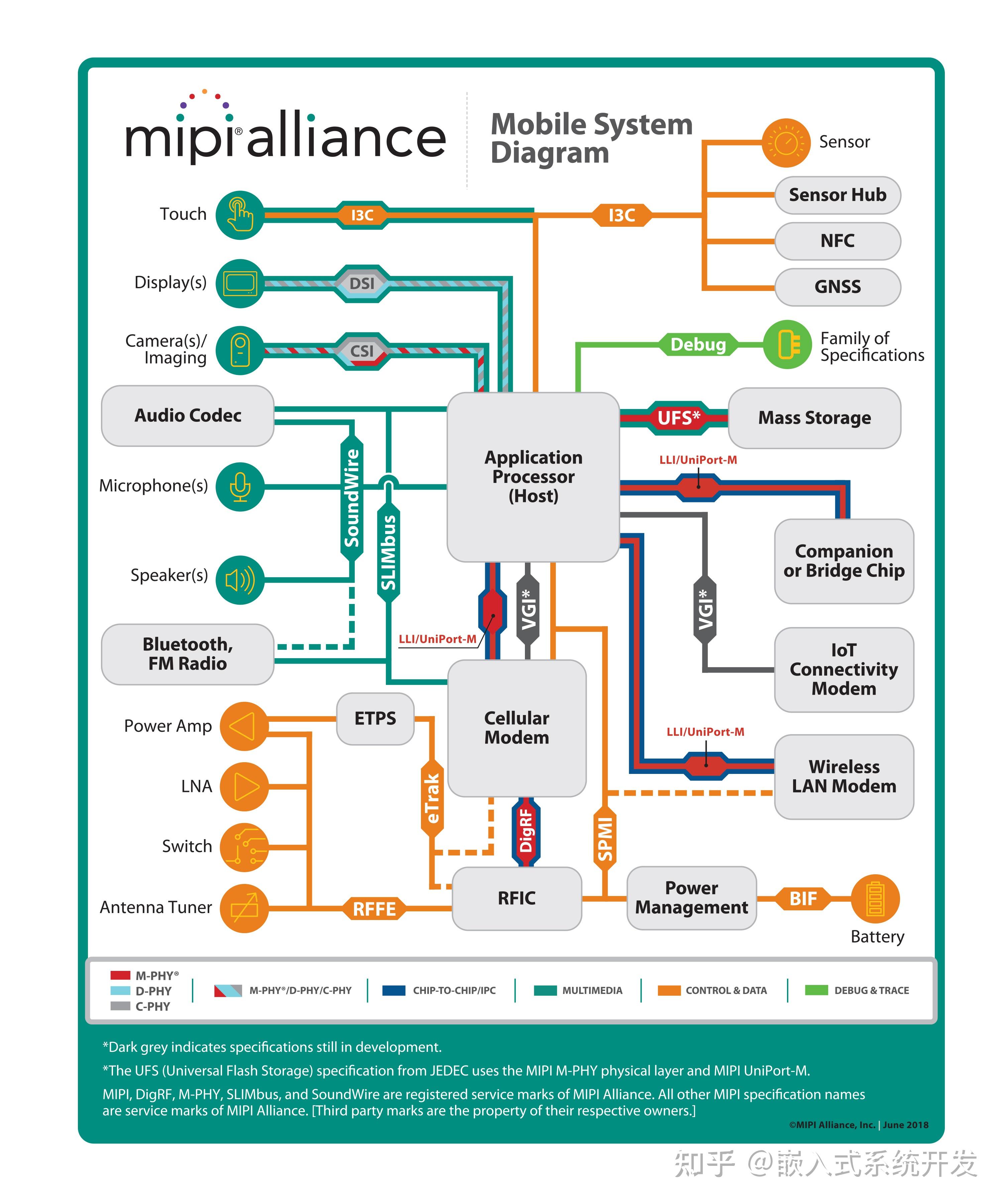 一文带你搞懂 MIPI 框架 - 知乎