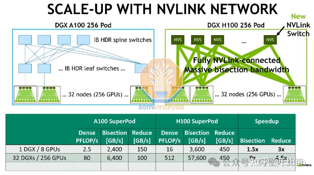 Scale-Up互联之Nvidia：（4）Nvlink+Nvlink Switch构建的拓扑发展（Hybrid cube mesh->full ...