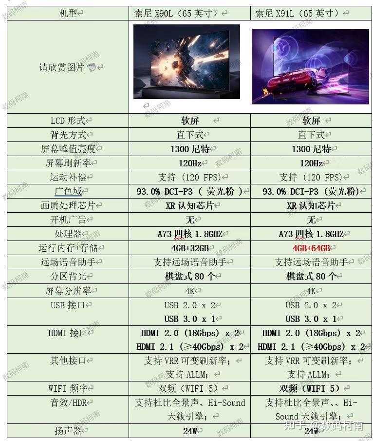 2023年索尼新品电视X91L和索尼X90L选哪个好？ - 知乎