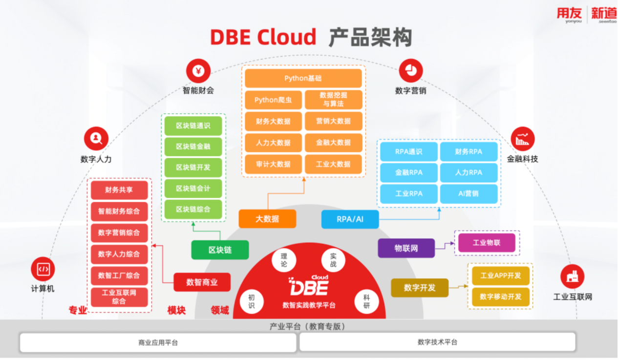 打造数智人才培养新基建—新道DBE Cloud 数智实践教学平台正式发布 - 知乎