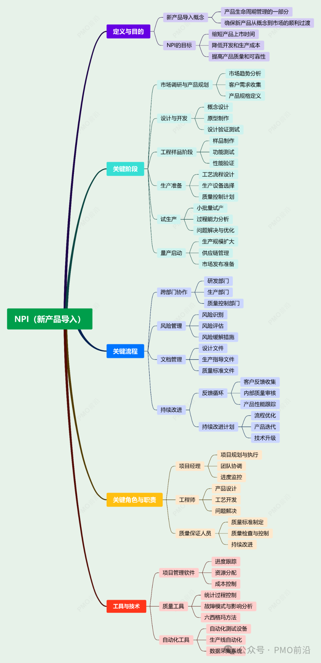 终于有人把IPD、APQP、NPI的区别说明白了【思维导图详解】 - 知乎