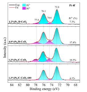 中科大路军岭团队Nano Research：探究单原子Pt在二氧化铈上的稳定性和活性 - 知乎