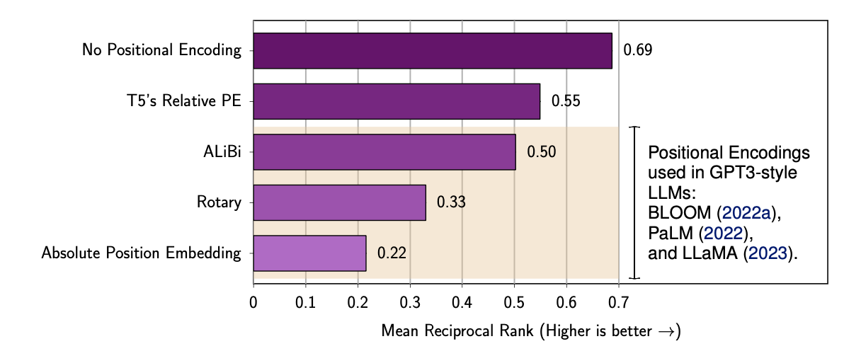 The Impact of Positional Encoding on Length Generalization in Transformers论文笔记 - 知乎