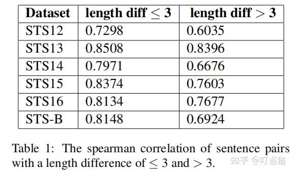 【DL&NLP】浅谈对比学习之ESimCSE - 知乎