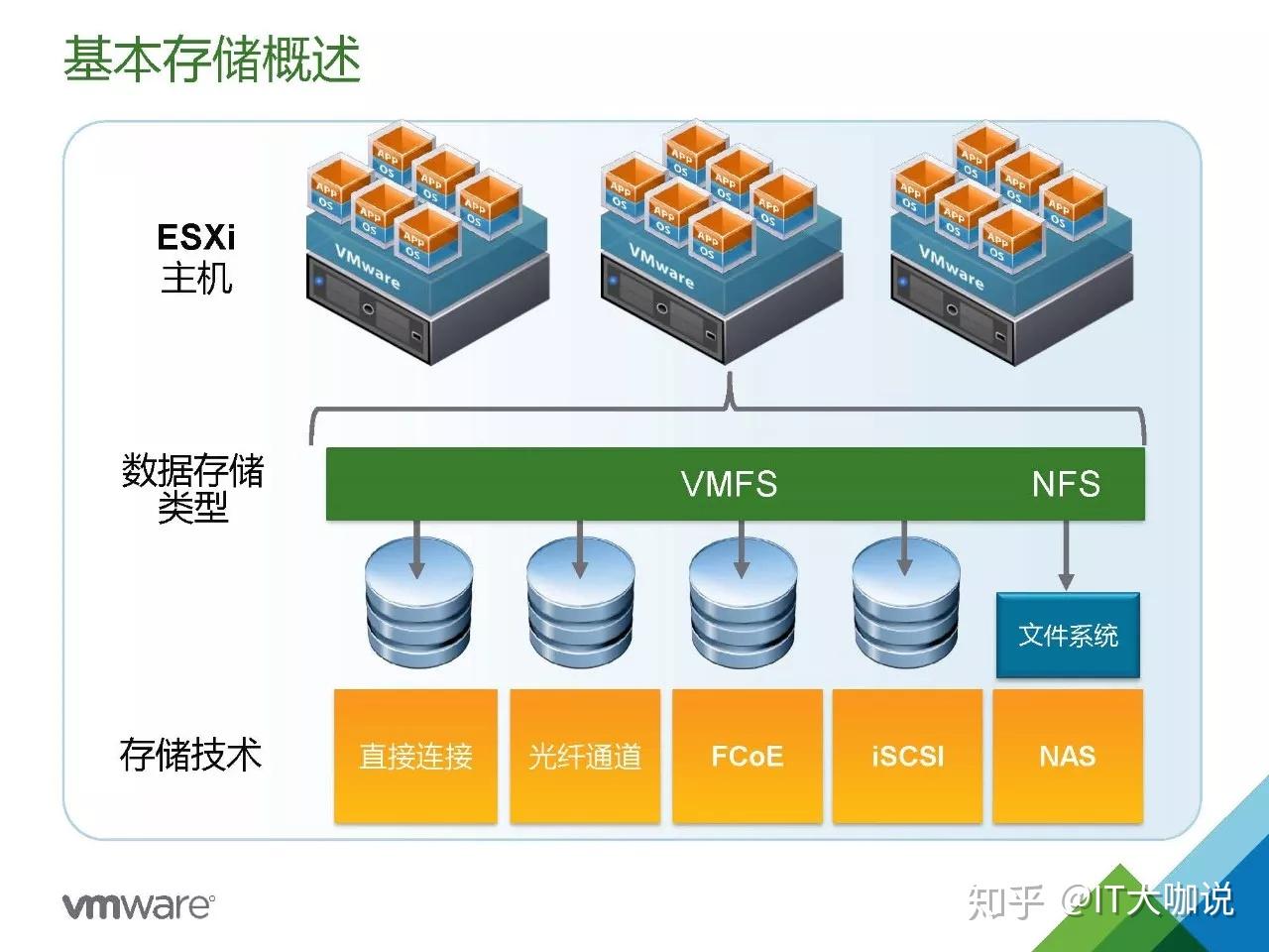 VMware vSphere：架构解析及应用案例 - 知乎