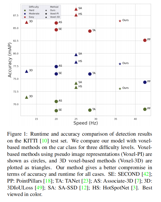 2021CVPR——HVPR Hybrid Voxel-Point Representation for Single-stage 3D Object Detection - 知乎