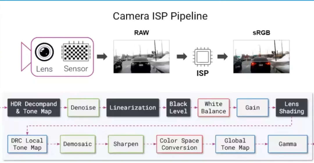 车规级ISP赛道“热火朝天” - 知乎