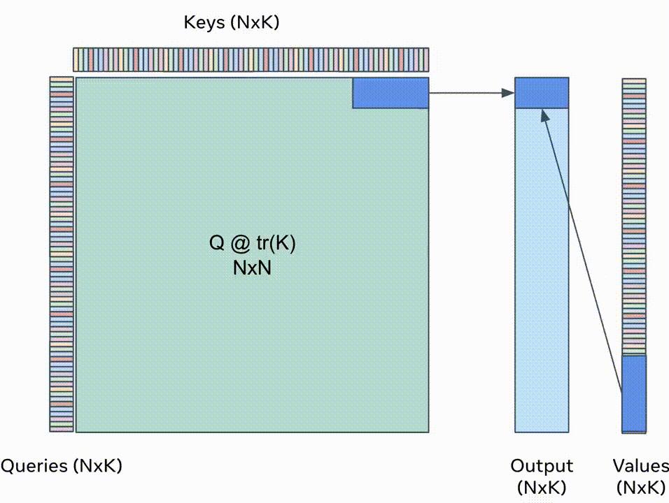 FlashAttention v1、v2 - 公式推导 && 算法讲解 - 知乎