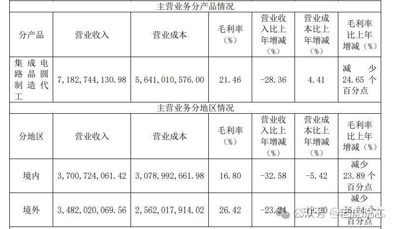 晶合集成（Nexchip）：发展历程、代工产品线、核心技术、员工结构解析 - 知乎