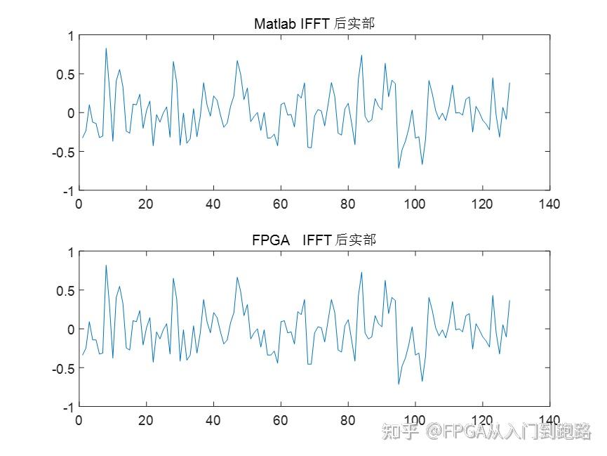 OFDM802.11a的FPGA实现（十一）IFFT（含verilog和matlab代码） - 知乎