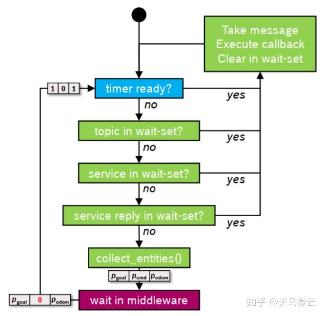 感知融合：ROS2系统执行过程的瓶颈分析和优化指南 - 知乎