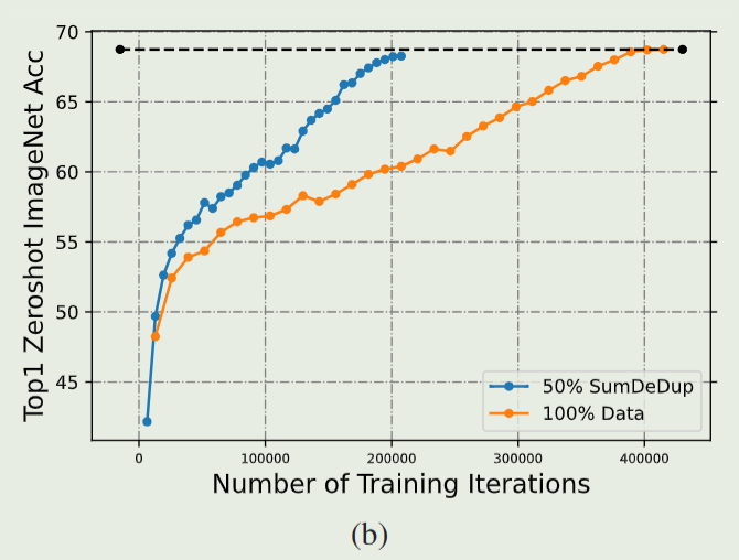 SemDeDup: Data-efficient learning at web-scale through semantic deduplication 文章翻译&解读 - 知乎