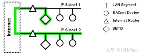 一文了解bacnet协议的格式和转成modbus协议的方法 - 知乎