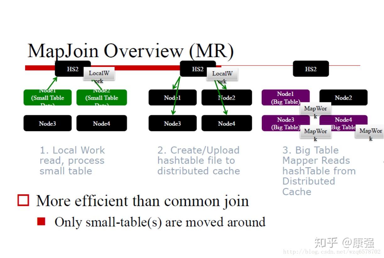 深度剖析Hive GroupBy，Distinct 与 Join 原理 - 知乎