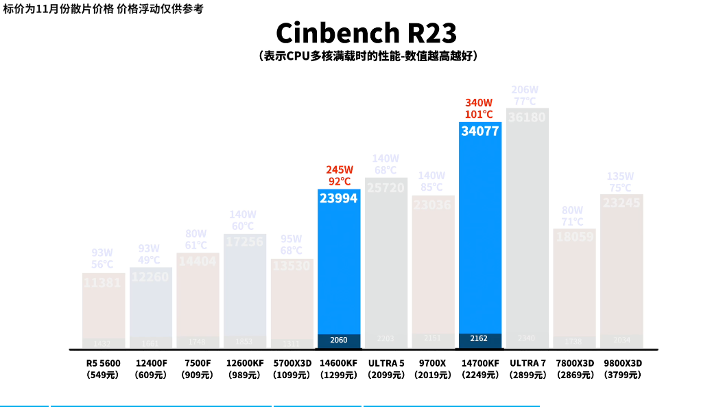 2024年CPU选购指南:AMD vs Intel - 知乎