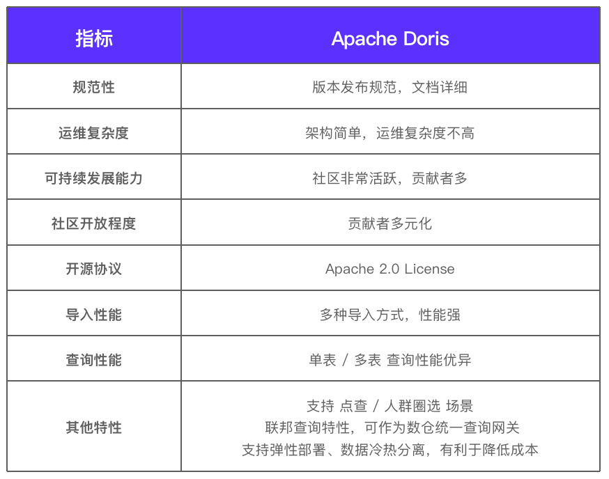 Apache Doris 在奇富科技的统一 OLAP 场景探索实践 - 知乎