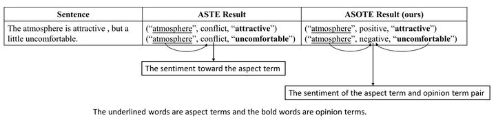 三元组抽取（ASOTE） - 知乎