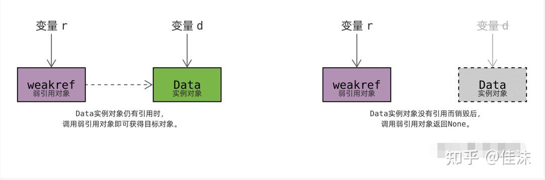 一个 Python 开发神技 - weakref - 知乎