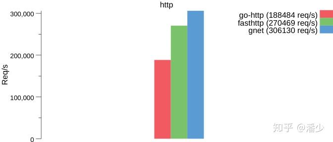 gnet: 轻量级且高性能的 Golang 网络库 - 知乎