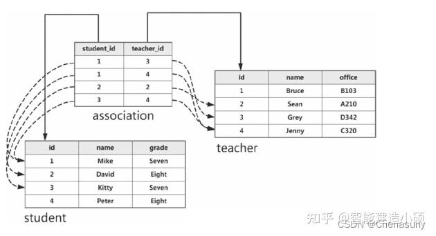 Python Web Flask使用flask Sqlalchemy对数据库操作详解一(配置、一对一、多对一、多对多关系) 知乎