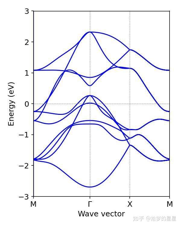 ABACUS、OpenMX和VASP计算单层FeSe的能带结构 - 知乎