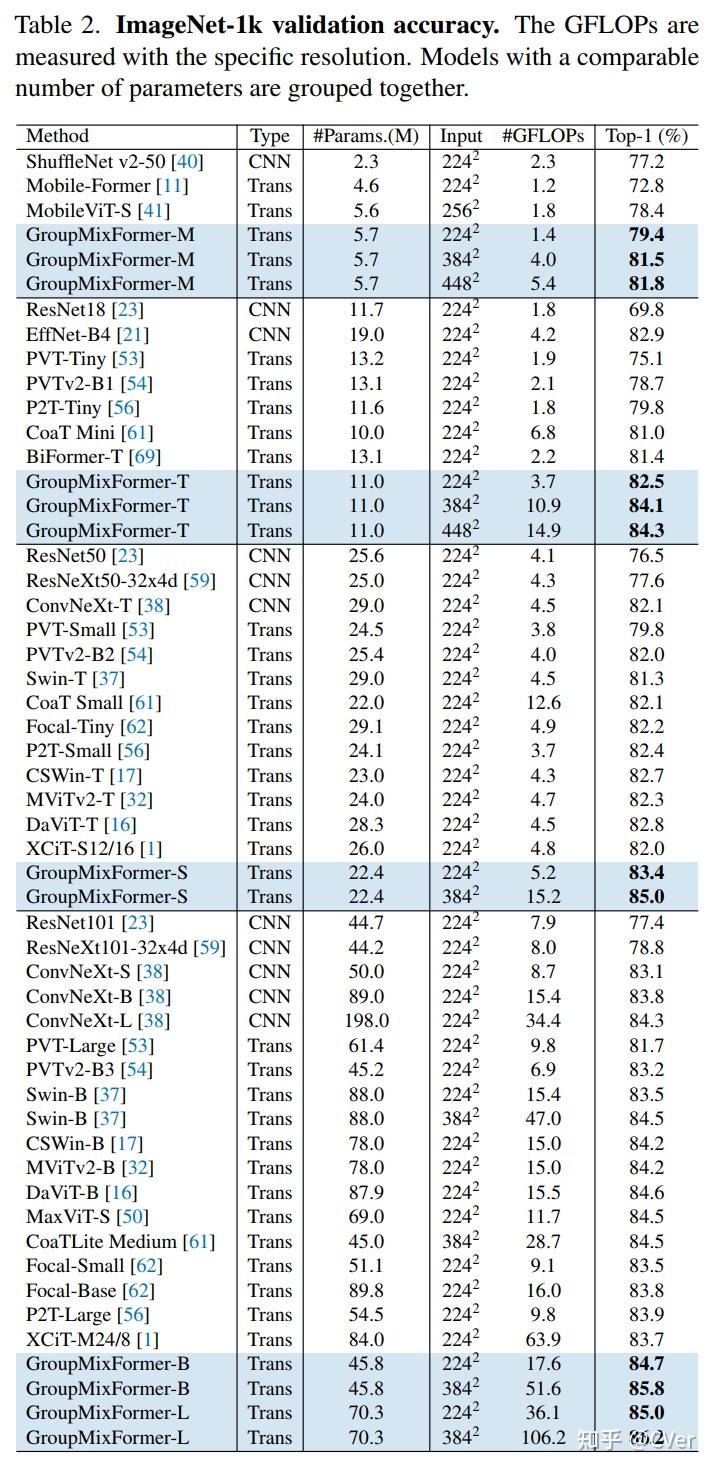 视觉新Backbone！GroupMixFormer：基于Group-Mix注意力的视觉Transformer - 知乎